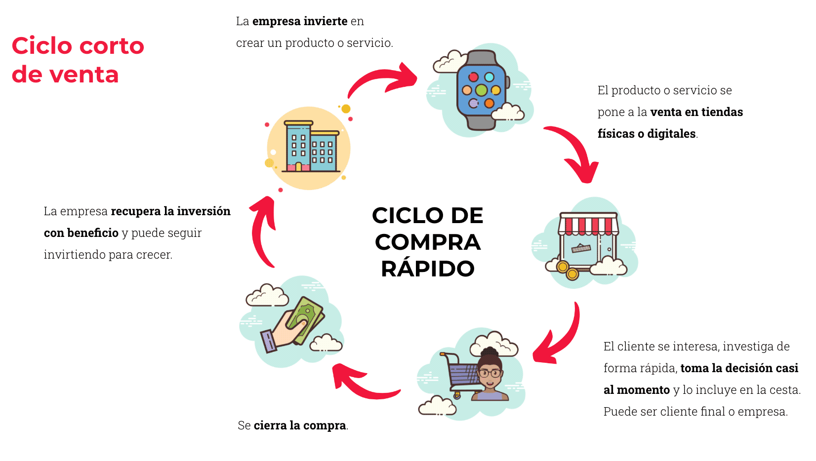 Ciclo de compra corto: qué es y mejores acciones de marketing